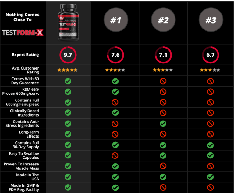 TestForm-X Reviews - Will It Raise Testosterone, Naturally? 4.6 / 5.0